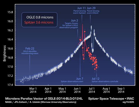 Time Delay In Microlensing Event Nasa Jet Propulsion Laboratory Jpl