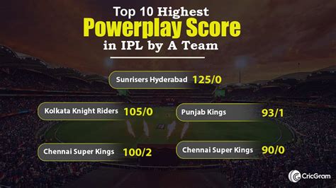 Top 10 Highest Powerplay Score In Ipl By A Team