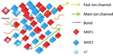 用于长寿命固态锂离子电池的双功能 Mof 掺杂 Peo 复合电解质 Acs Applied Materials And Interfaces