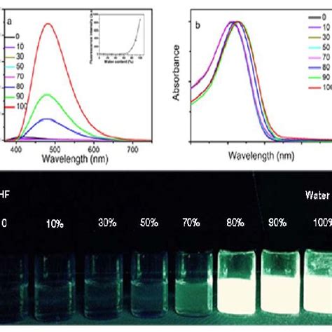 A Fluorescence Spectra Of Tpe Fepeg In Waterthf System With Download Scientific Diagram