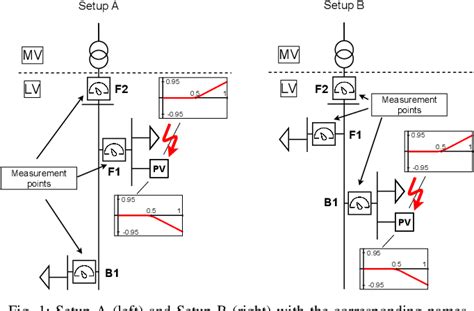 Figure 1 From Data Driven Transformer Level Misconﬁguration Detection