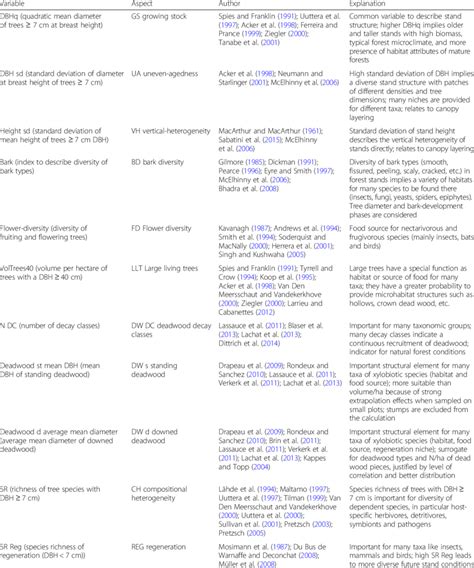 Core Variables Used In The Forest Structure Index And Their Recognized