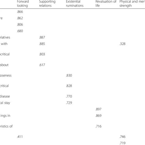 results of the principle component analysis and factor loading of the