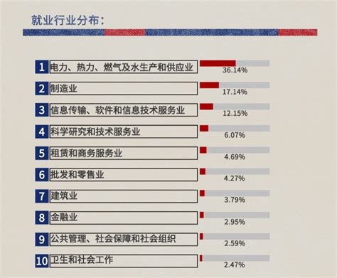 考上≈铁饭碗！这所高校，今年国家电网录用超500人！就业大学上海市