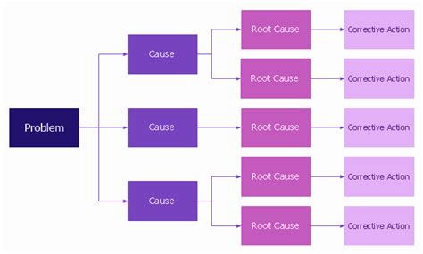 Simple Root Cause Analysis Template Awesome Root Cause Analysis Tree