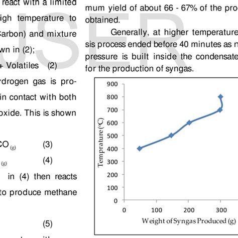 Effect Pyrolysis Temperature On Weight Of The Syngas Produced