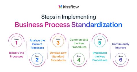 An Ultimate Guide To Business Process Standardization [new 2026]