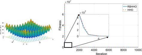 the rastrigin function with its convergence curve 1000 d download