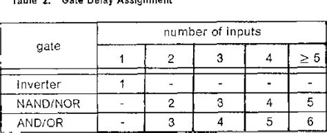 table 2 from a cmos stuck open fault simulator semantic scholar