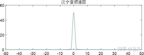 频谱泄露和栅栏效应 知乎