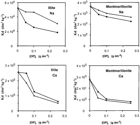 Variation Of The Distribution Coefficient Of Cesium On The Sodium And