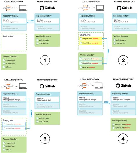 Introduction To Version Control With Git And Github