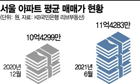 반년만에 서울 아파트값 평균 1억 올랐다 아시아경제