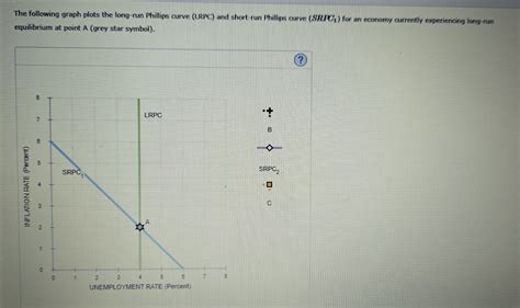 Solved The Following Graph Plots The Long Run Phillips Curve
