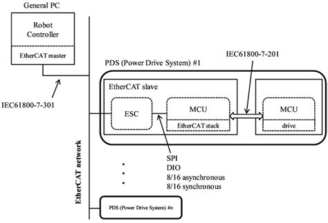 the ethercat slaver structure for multi axis servo driver download