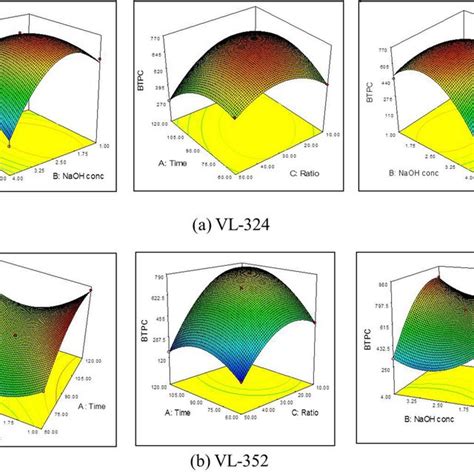 response surface analysis of interaction between independent variables