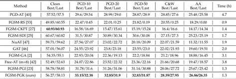 Table 5 From Improving Fast Adversarial Training With Prior Guided