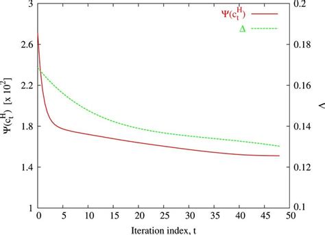 Sub Arrayed Planar Array Synthesis N 1264 D 2 R 10 Q