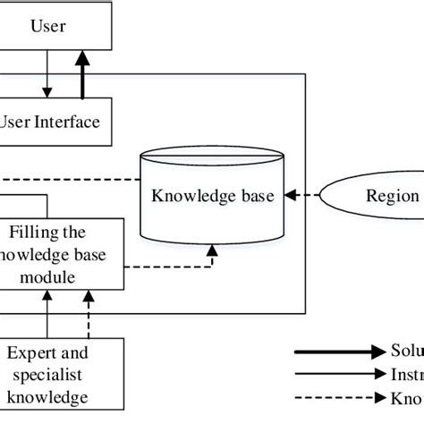 Virtual Assistant Intelligent Module Architecture Download Scientific Diagram