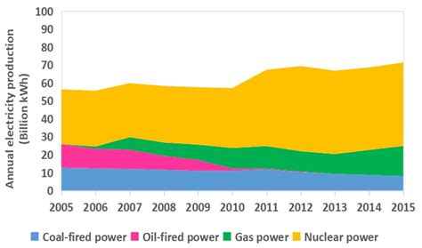 Types Of Power Generation