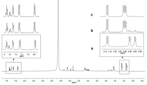 1 H Nmr Spectra 600 Mhz D2o Phosphate Buffer Ph 68 37 °c Of