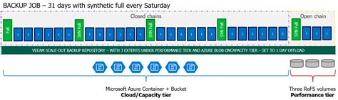 Veeam Cloud Tiercapacity Tier En Microsoft Azure Blob Configuración De Veeam Backup