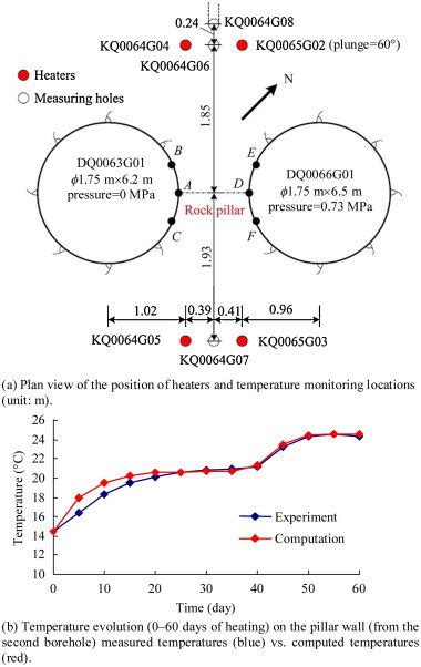 Temperature Measurement Installation And Heat Conduction Model Calibration Download