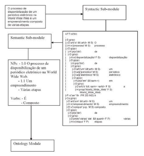 Syntactic Sub Module Semantic Sub Module And Its Outputs The Sentence Download Scientific