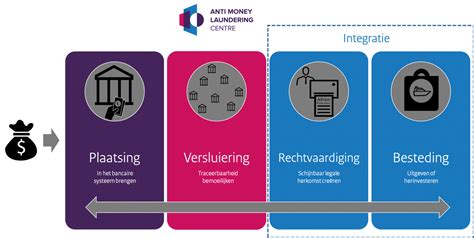 Witwassen Uitgelegd Amlc