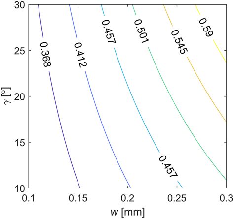 Contour Plot Of Rake Wear Versus Chamfer Width W And Chamfer Angle γ