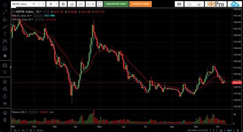 Use Full Fledged Charting Software Of Ss Pro For Live Charts Analysis