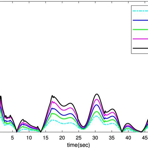 The Outputs Measured By Sensors And The Leaders Output Download