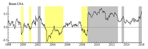 Volatility Regimes Of Dynamic Correlations Download Scientific Diagram