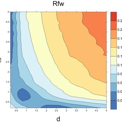 The Sludge Volume Index Svi Parameters A And B Coefficient Of