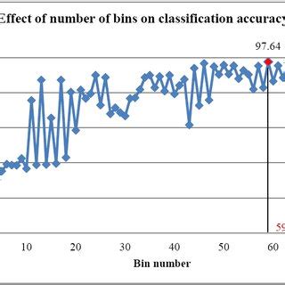 Effect Of A Number Of Bins On Classification Accuracy Download Scientific Diagram