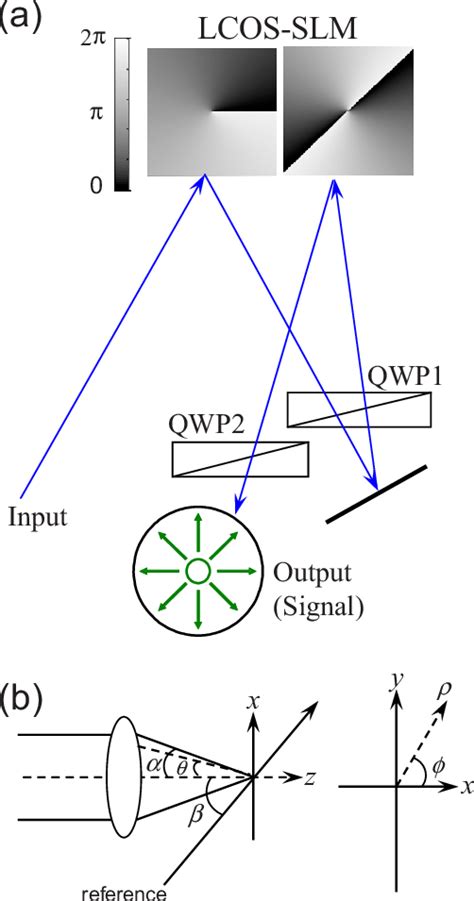 Color Online A Schematics Of The Experimental Setup For Generating The Download Scientific