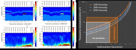 Left Plots Synthetic Csem Recoverability Analysis The Upper Plots