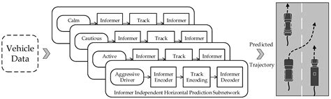 vehicle trajectory prediction method based on driver behavior