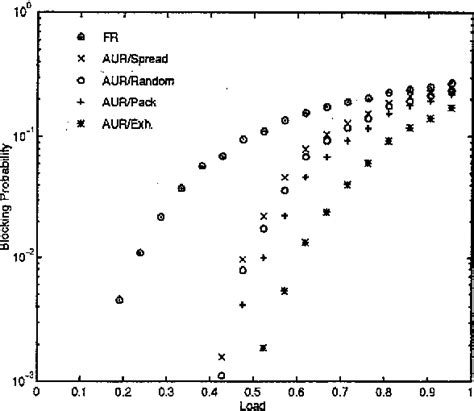 figure 1 from adaptive techniques for routing and wavelength assignment