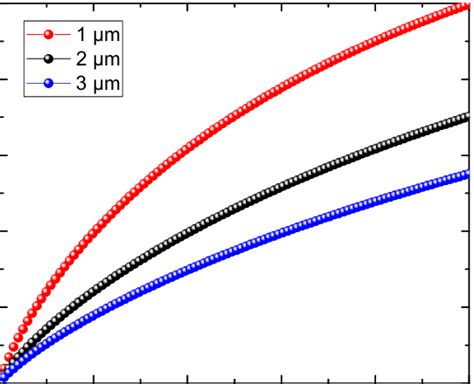 Demagnetization Factor As A Function Of Electrode Thickness For An