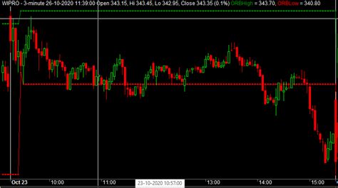 Opening Range Plotting AFL Programming AmiBroker Community Forum