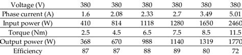 Load Test Result Of The Synrm At 1500 Rpm Download Scientific Diagram