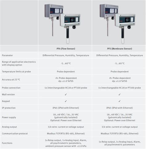 Choose The Right Humidity Transmitter For Your Application