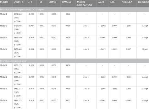 Measurement Invariance Model Fitting Indices And Comparison Download