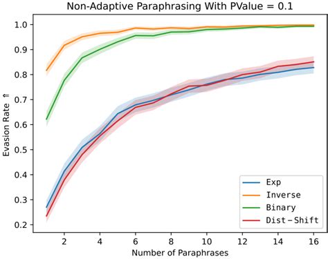 논문 리뷰 Optimizing Adaptive Attacks Against Content Watermarks For Language Models
