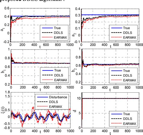 Figure 1 From Output Error Model Identification Against Unexpected Load