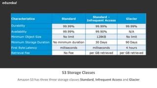 AWS S3 Tutorial For Beginners Edureka PPT