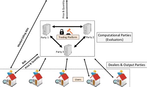 A Local Electricity Trading Market Download Scientific Diagram