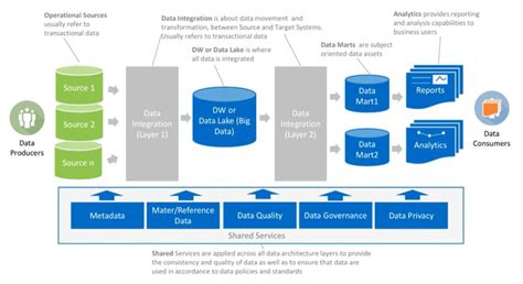 feras mahmoud on linkedin data architecture layers data architecture layers provide a structured…