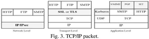 Figure 1 From Current Internet Architecture Comparison With Ndn Based